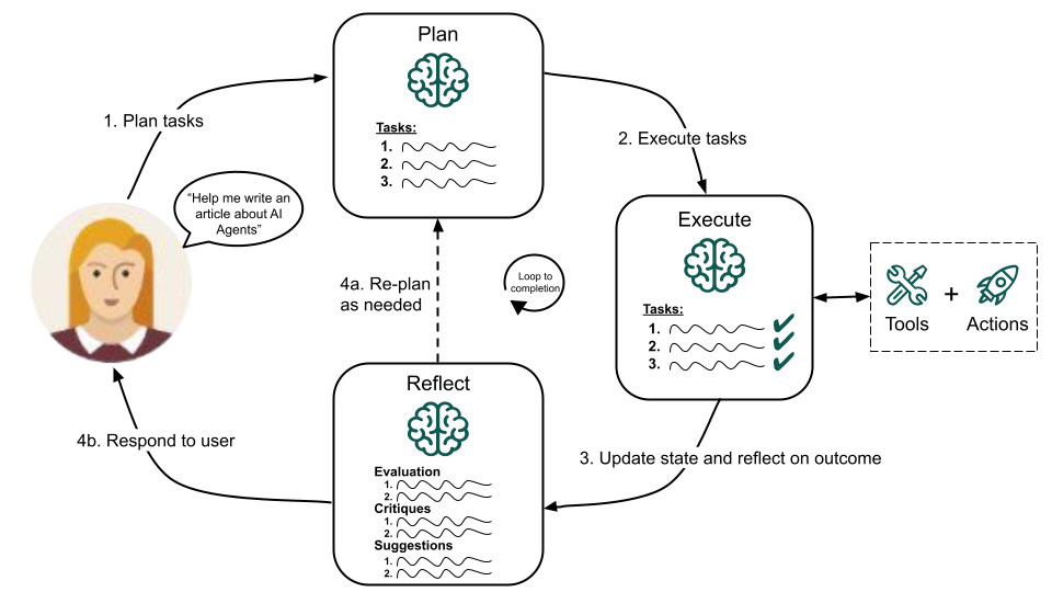 Cognitive Architectures Explained for Non-Developers - Sema4.ai