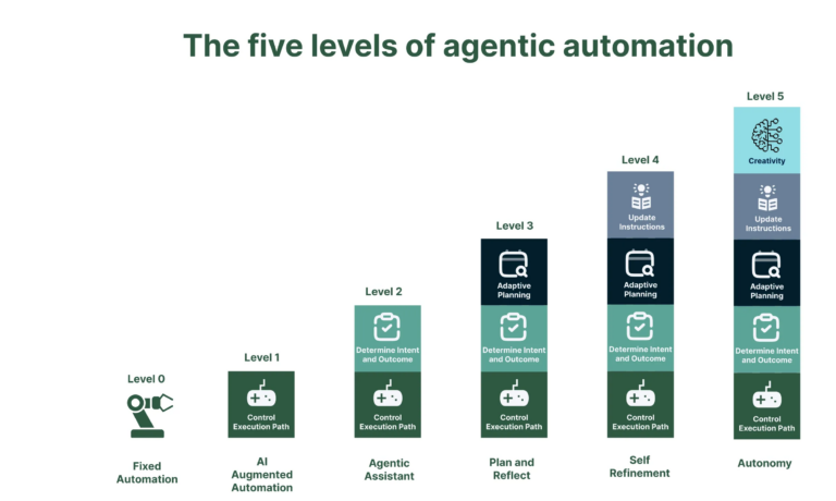 The Five Levels of Agentic Automation - Sema4.ai