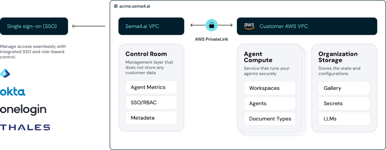 Manage and Scale Enterprise AI Agents Seamlessly with Sema4.ai Control Room - Sema4.ai
