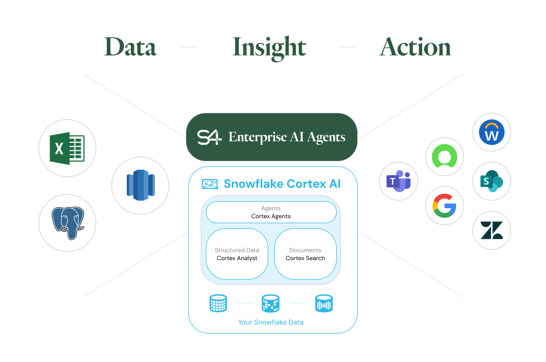 Sema4.ai Enterprise AI Agents: Supercharging Snowflake Data - Sema4.ai