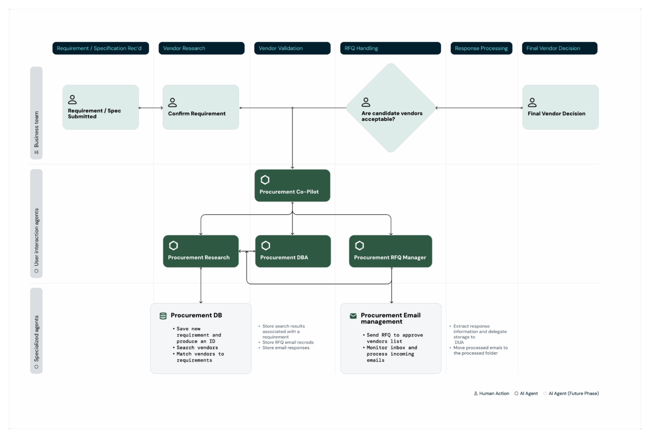 How AI agent workflows work | Sema4.ai