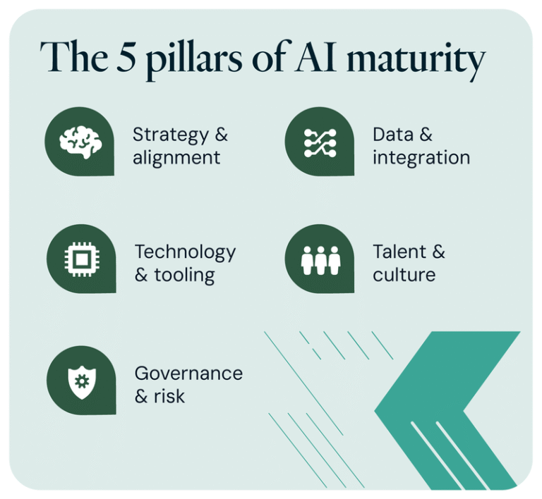 Master the AI Maturity Model for 2026 | Sema4.ai
